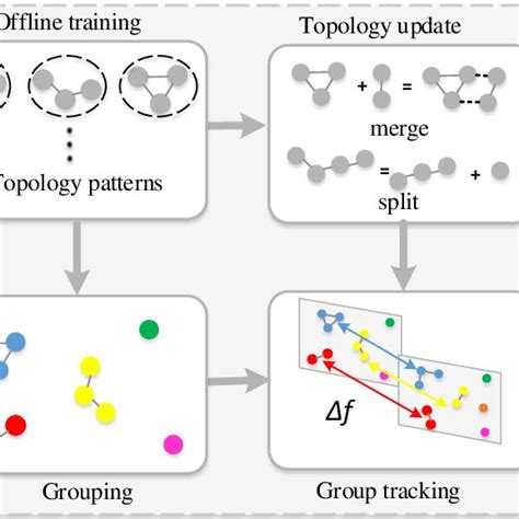 Social Affinity Analysis On Mot Benchmark Download Scientific Diagram