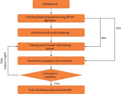 Flowchart Of The Proposed Resource Allocation Technique Download Scientific Diagram