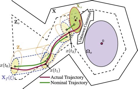 Figure 1 From A Robust Model Predictive Control Algorithm Augmented With A Reactive Safety Mode