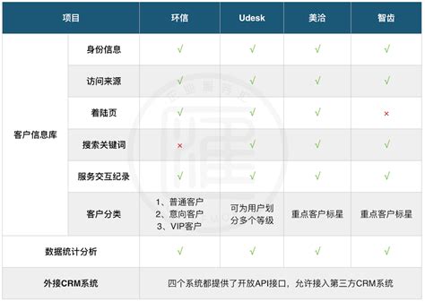 智齿客服、udesk、环信和美洽客户管理功能对比选哪个企业服务汇