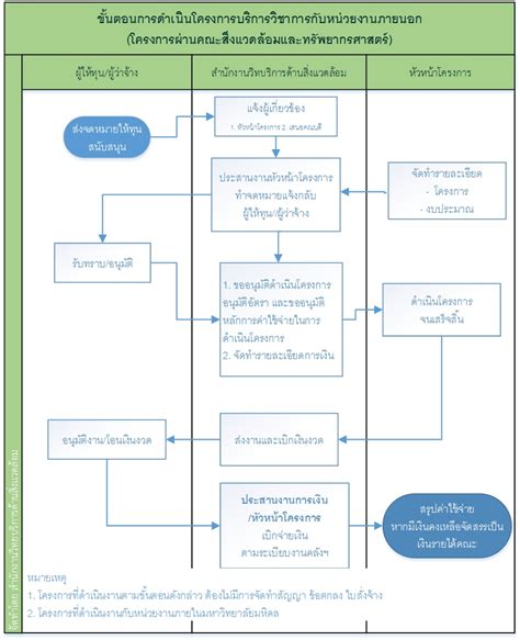 Work Flow Chart งานวิจัยและบริการวิชาการ คณะสิ่งแวดล้อมฯ มหิดล