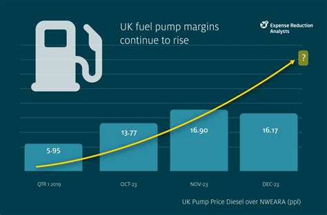 Catherine Anderson On Linkedin Valuethroughinsight Fuelprices