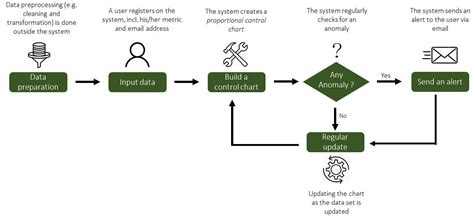 adopting statistical process control for monitoring and alerting system