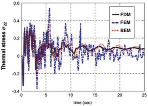 Boundary Element Modeling And Optimization Of Three Temperature Nonlinear Fractional Generalized
