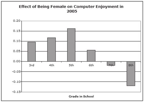 Effect Size Trends For Female Versus Male Levels Of Computer Enjoyment Download Scientific