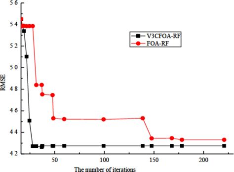 Iterative Evolution Curve Of V3cfoa Rf And Foa Rf Download Scientific Diagram