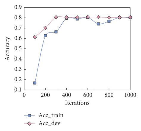 cnn model iteration times and accuracy loss curve download