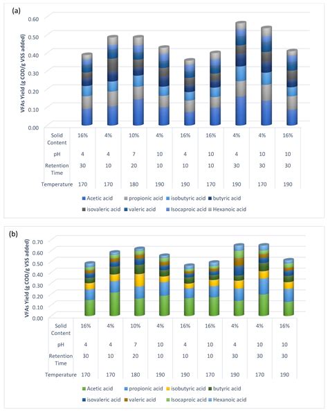 Fermentation Free Full Text Impact Of Hydrothermal Pretreatment Parameters On Mesophilic And