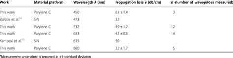 Comparison Of Neural Probe Waveguide Propagation Losses A Download