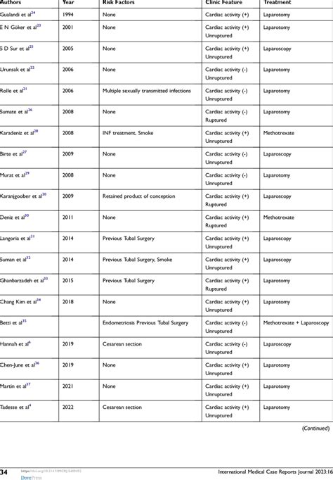 Recent Cases For Unilateral Twin Ectopic Pregnancy Download Scientific Diagram