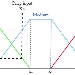 Fuzzy Inference Process Download Scientific Diagram