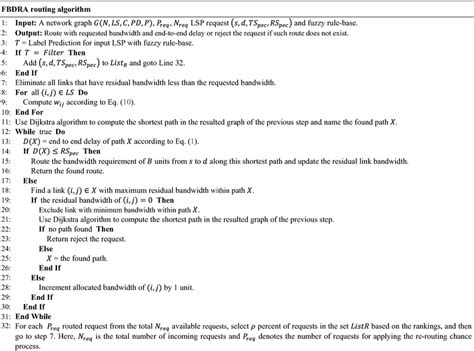 pseudo code of fbdra routing algorithm download scientific diagram