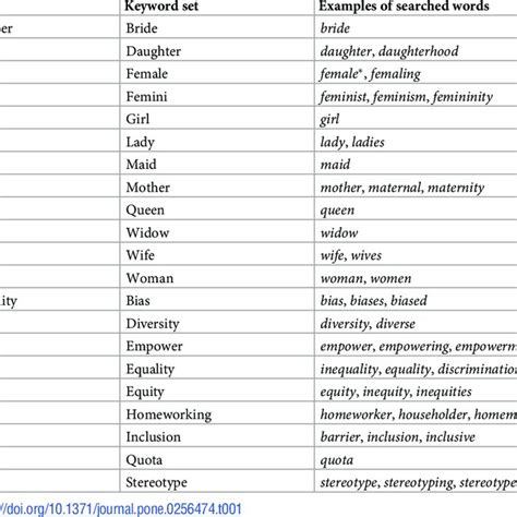 Examples Of Keywords Used To Identify Gender Related Papers Relevant