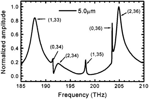 Normalized Amplitude Distribution Obtained By Fftpadé Approximation Download Scientific