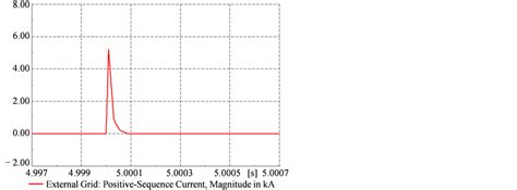 Islanding Protection And Islanding Detection In Low Voltage Cigre Distribution Network With