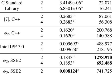 Empirical Error And Throughput Method Quadrants Error Arctanµs