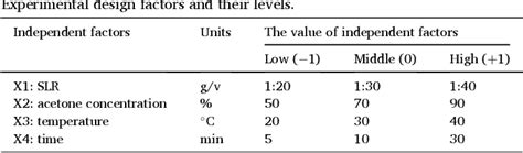 Table 1 From Optimization Of The Ultrasonic Assisted Extraction Process To Obtain Total Phenolic