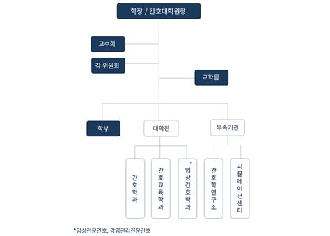 한림대학교 간호대학 대학소개 조직도