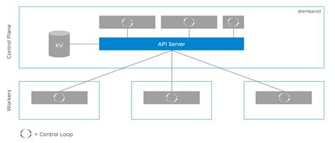 Onwards To The Core Etcd