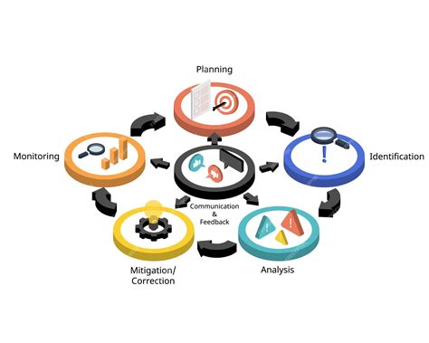 Premium Vector Risk Management Cycle From Planning Identification Analysis Mitigation