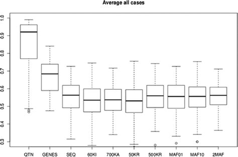 Average Performance Of Different Models Using Gblup Shown Are