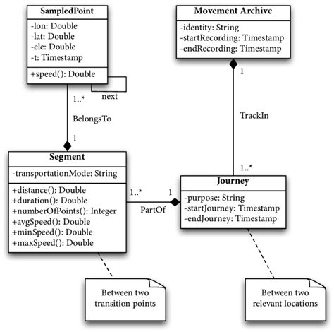 figure uml class diagram formalising the presented concepts relevant