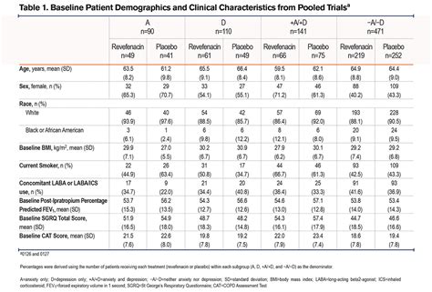 Copd Patient Reported Outcomes With Revefenacin Journal Of The Copd