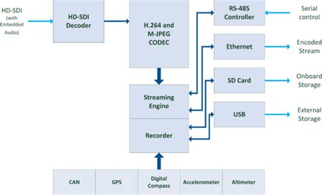 StreamCorder HD SDI Standalone HD SDI H Video Recorder And Streamer Advanced Micro