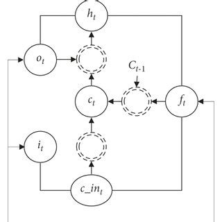 LSTM Hidden Layer Structure Diagram Download Scientific Diagram