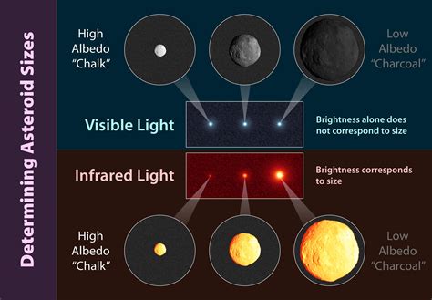 How To Tell The Size Of An Asteroid Using Combined Optical And Infrared Observations The