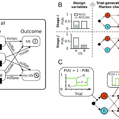 Formalizing And Parameterizing The Structure Of Classical Conditioning