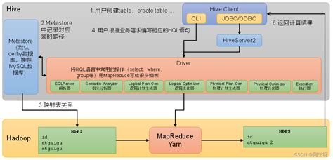 【大数据之hive】一、hive概念及框架原理 hive底层计算框架 csdn博客