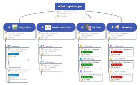 Plans Projects And Process Improvements MindManager Resources