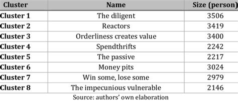 Names And Sizes Of The Clusters Download Scientific Diagram