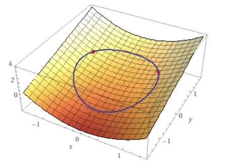 Lagrange Multipliers An Introduction To Constrained Optimization