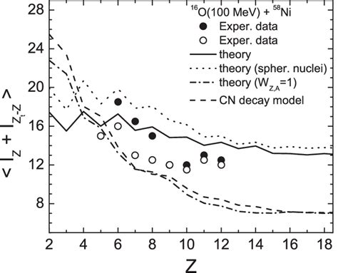 The Experimental Symbols 215 And Calculated Lines Sum Of The