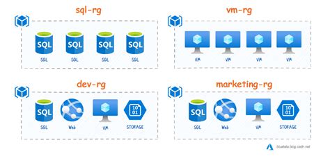 【azure】微软 Azure 基础解析（五）核心体系结构之管理组、订阅、资源和资源组以及层次关系azure Resource Group