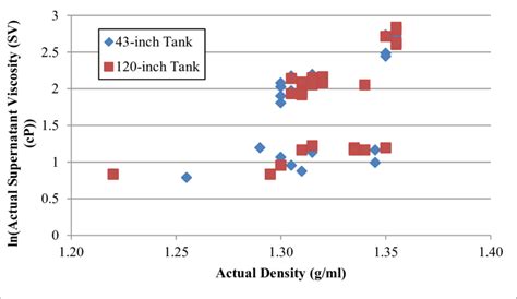 1 Plot Of The Natural Logarithm Of Actual Dynamic Viscosity Of