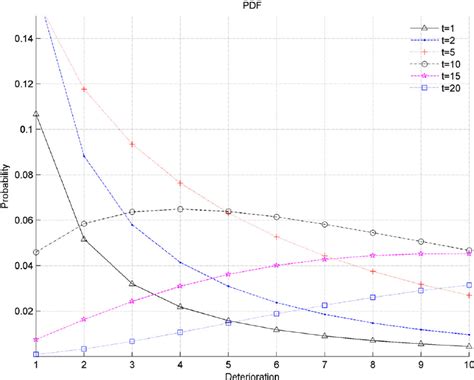 Superstructure Gamma Pdf Of Deterioration X ð T Þ Download Scientific