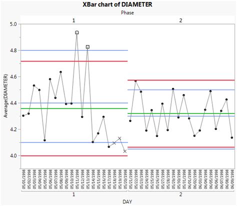 Creating A Phase Control Chart With Specification Limits Via Jsl Jmp User Community