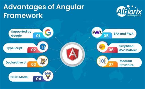 What Is Angular Architecture Advantages Explained