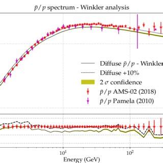 Spectrum Evaluated With The Propagation Parameters Determined In