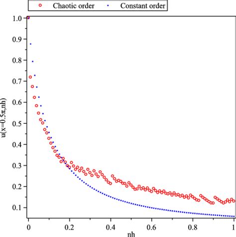 The diffusion concentration for x 0 5π Download Scientific Diagram
