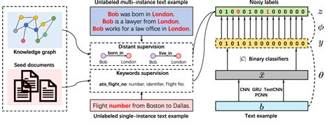 Figure 1 From A Neural Expectation Maximization Framework For Noisy Multi Label Text