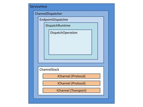 Ppt Wcf Extensibility Powerpoint Presentation Free Download Id317182