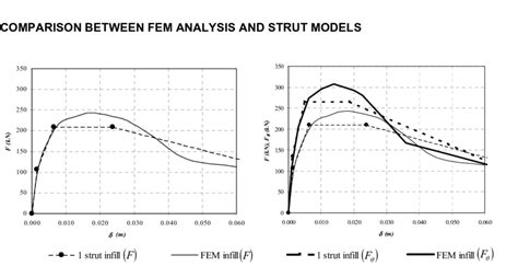 Trilinear Monotonic Relationship For Single Strut Model Comparison