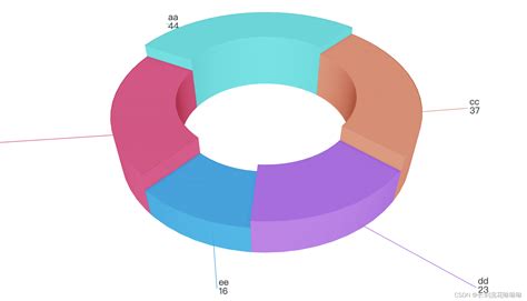 Echarts 3d饼图开发 Csdn博客 Echarts 3d饼图开发 Csdn博客
