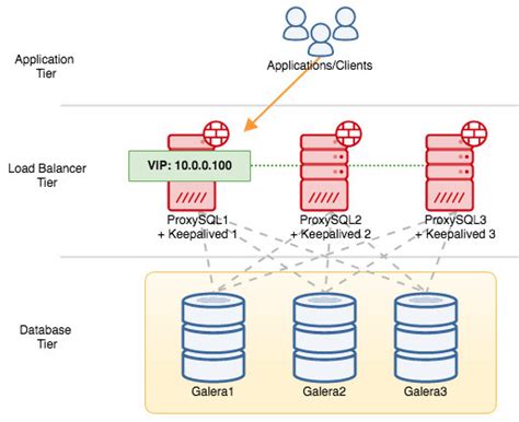 How Clustercontrol Configures Virtual Ip And What To Expect During