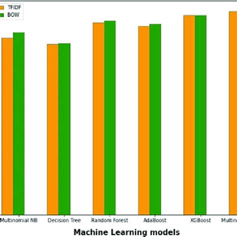 2 Graph For Performance Analysis Of Machine Learning Models Download Scientific Diagram