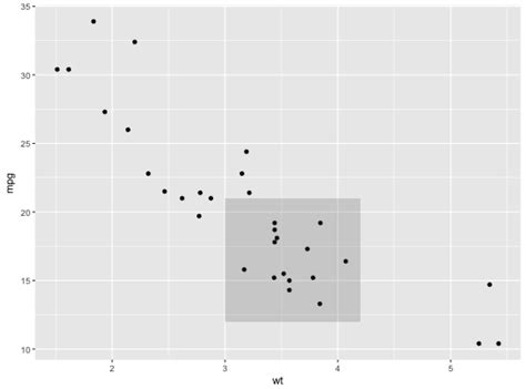 Create An Annotation Layer Annotate Ggplot2